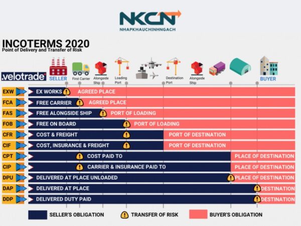CFR là gì? Hướng dẫn sử dụng CFR Incoterms 2020